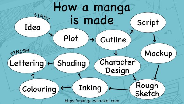 What Are The Steps of Making a Manga? - Manga with Stef