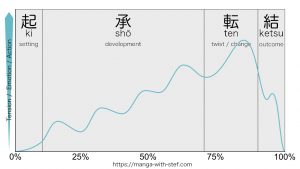 Using the kishōtenketsu Story Structure in Manga - Manga with Stef